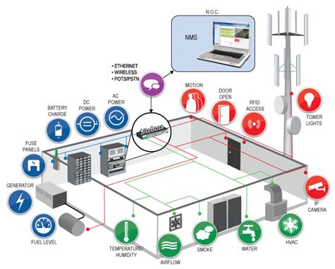 Remote Monitoring System Doormotion Tower Lights Ip Camera Rfid