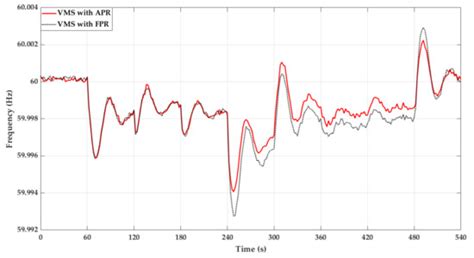 Electronics Special Issue Integration Of Distributed Energy Resources Ders In Power Grid