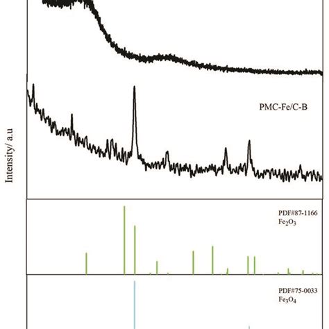 The Sem Pictures Of The Fe Modified Biochar Cw3 Download Scientific Diagram