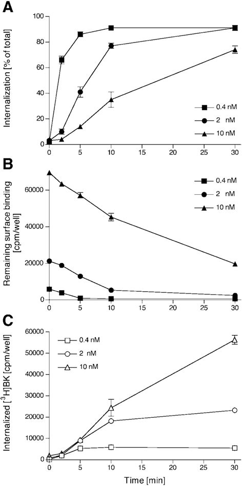 Internalization Rate In High Expressing Cells Strongly Dependent On