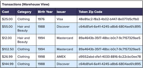 Maximize Privacy While Preserving Utility For Data Analytics Skyflow