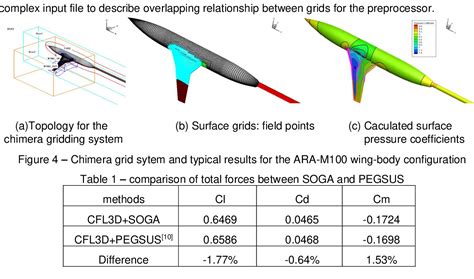 Table 1 From An Intelligent Structured Chimera Grid Approach For Moving Objectives Semantic