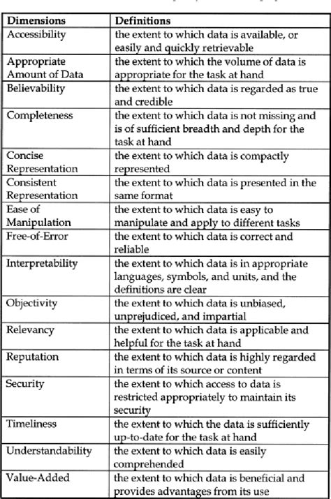 Table I From A Framework Of Data Quality Assurance Using Machine Learning Semantic Scholar