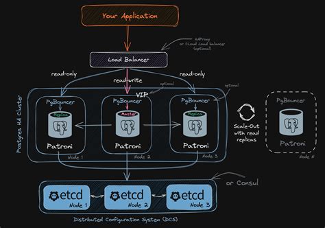 Introduction Automated Database Platform For Postgresql