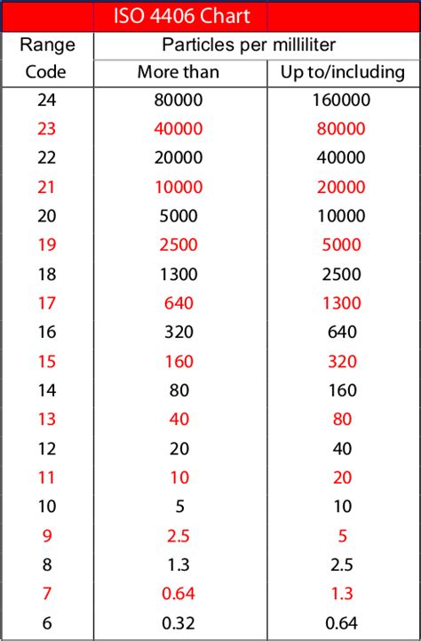 Iso 4406 Chart Strategic Reliability Solutions Ltd