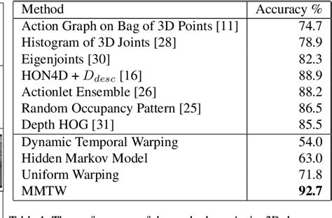 table 1 from learning maximum margin temporal warping for action
