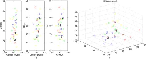 2d And 3d Clustering For Class Network Engineering A 2d Clustering