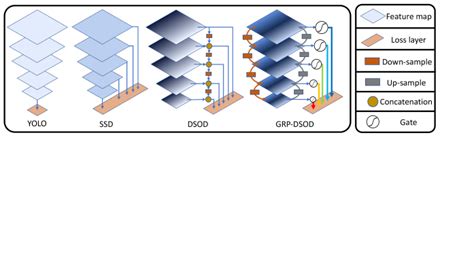 learning object detectors from scratch with gated recurrent feature pyramids deepai