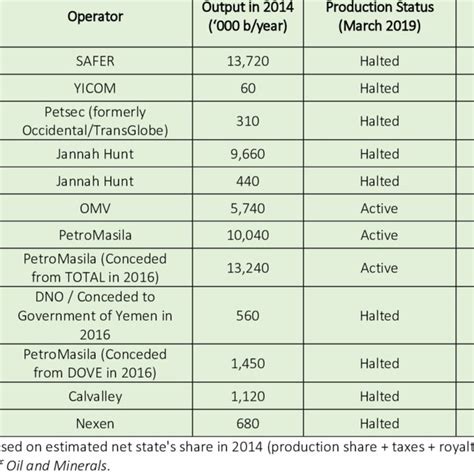 Yemen Status Of Oil Production Download Scientific Diagram