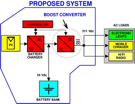Block Diagram Of The Whole Pv System Boost Converter Highlighted Download Scientific Diagram