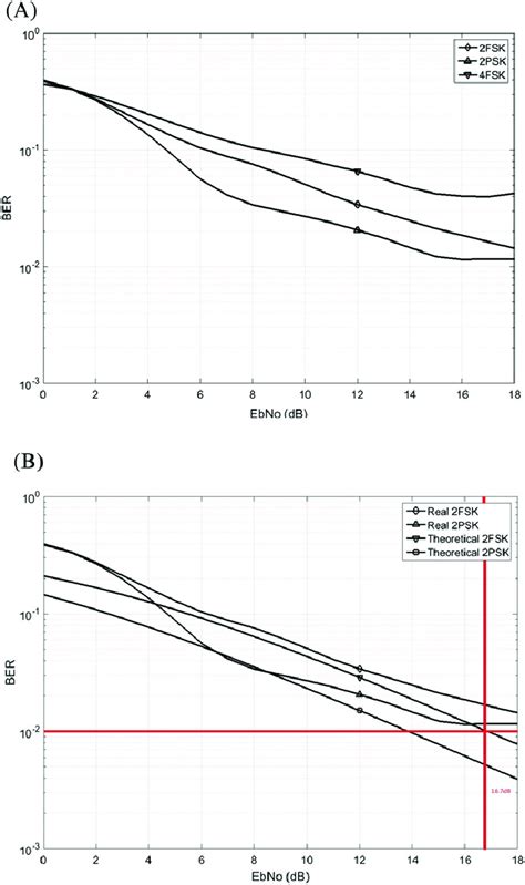 Bit Error Rate Ber Vs E B N 0 A Bpsk Bfsk 4fsk B Comparison