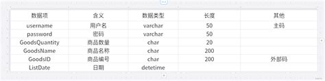 关于点餐软件的系统数据流程图 数据流图 数据字典点餐管理系统流程图 Csdn博客