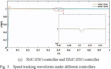 Figure 1 From Improved Integral Sliding Mode Control Strategy Of Pmlsm Based On Extended State