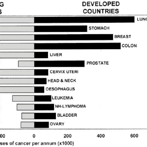 Frequency Of Cancers Worldwide And Relationship To P53 Mutation Rate