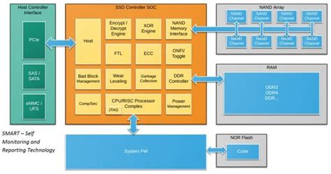 Ssd Bad Block Management And Its Impact On Ssds