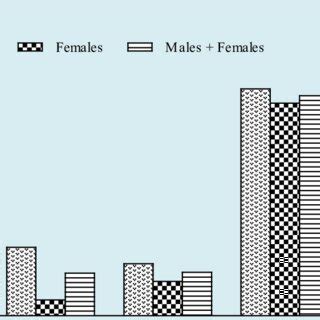 Prevalence As A Function Of Host Sex Download Scientific Diagram