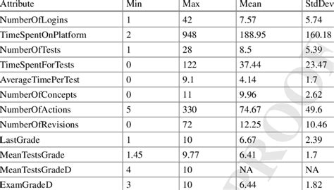 Attributes And Short Statistics Download Scientific Diagram