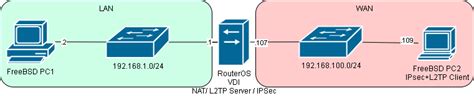 Solved Ipsec L2tp Vpn Cannot Connect To Mikrotik The Freebsd Forums