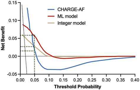 Development And Validation Of A Novel Machine Learningbased Algorithm