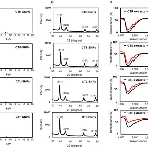 A Eds Analysis B Xrd Pattern And C Ftir Spectra Of Ctr Cts Download Scientific
