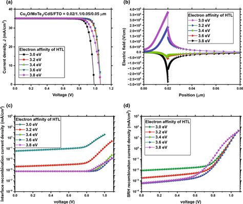 A J V Curve And B Eqe Of Proposed And Reference Mote 2 Solar Cell