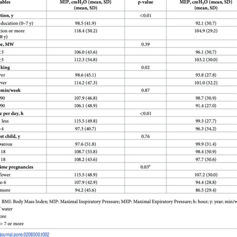 Means Of MIP And MEP According To Participant Characteristics N 204 Download Scientific