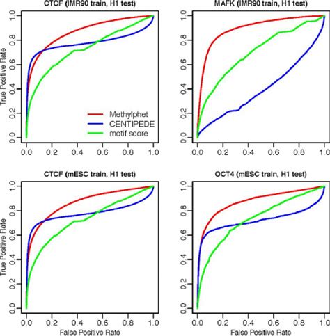 Cross Sample Tf Binding Prediction Results Upper Two Figures Are
