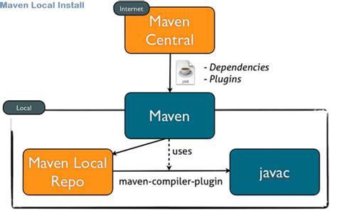 Apache Maven On Windows 11 64 Bit 2024 Download And Install Guide