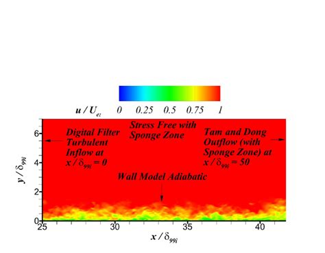 2 2d Contour Plot Of Streamwise Velocity For Case H0055 M3 Dx0042