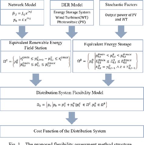 Figure 1 From A Flexibility Assessment Method For Active Distribution System Considering Time