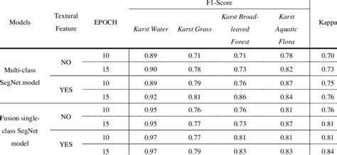 The Classification Accuracies Of Multi Class Segnet Models With Texture Download Scientific