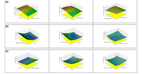 response surface plots showing the effects of extraction variables on