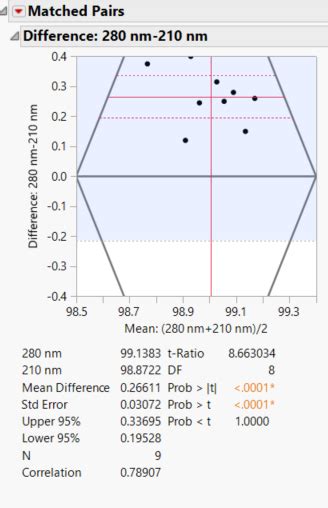 Orthogonal Regression Intercept Ci Jmp User Community