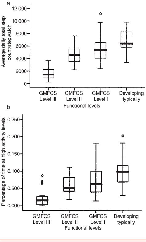 A Median And Interquartile Range For Average Daily Step Counts As Download Scientific Diagram