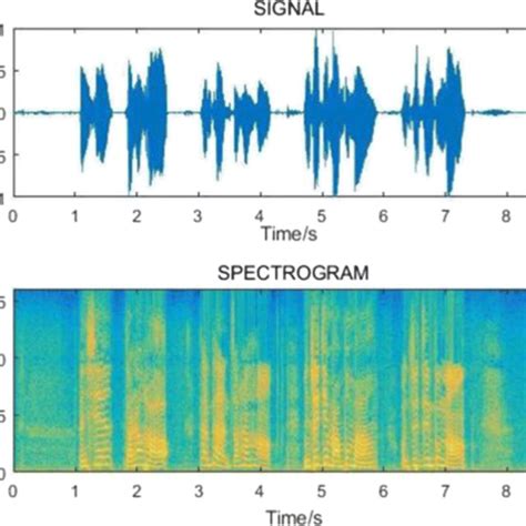 Time Domain Waveform And Spectrogram Download Scientific Diagram
