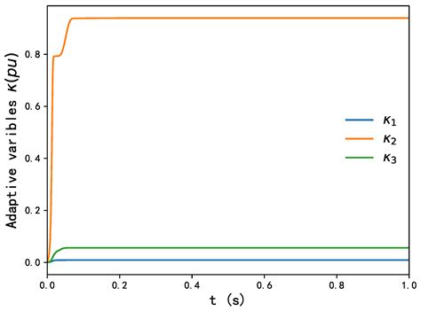 Energies Free Full Text Nonlinear Stochastic Adaptive Control For