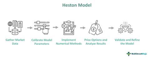 Heston Model What Is It Option Pricing Vs Black Scholes
