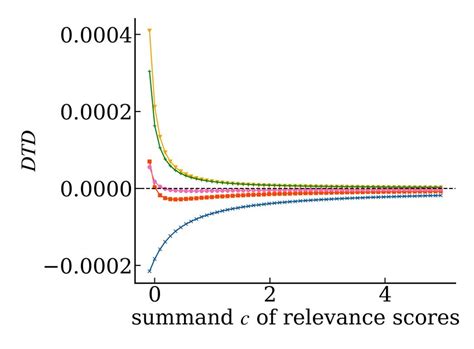 Property 6 Invariance To Linear Transformation Of Relevance Scores We Download Scientific