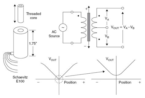 Rvdtrotary Variable Differential Transformer Basics Utmel