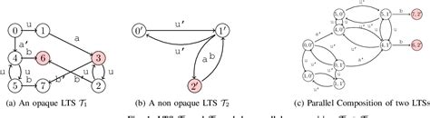 Figure 1 From Enforcing The Opacity Of Modular Discrete Event Systems