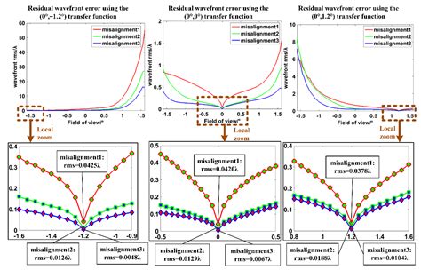 wide field telescope alignment using the model based method combined