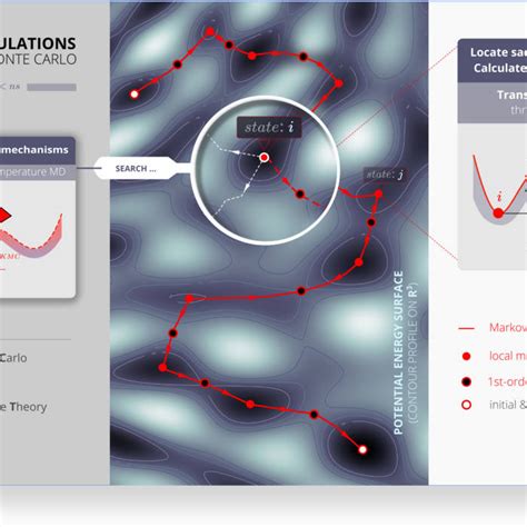 The Monte Carlo Method Condense Trauma Loops