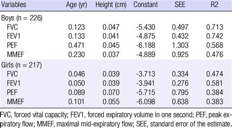 regression coefficients and constants for prediction of lung function