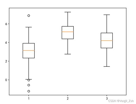 Python 绘制箱型图python 箱型图 Csdn博客