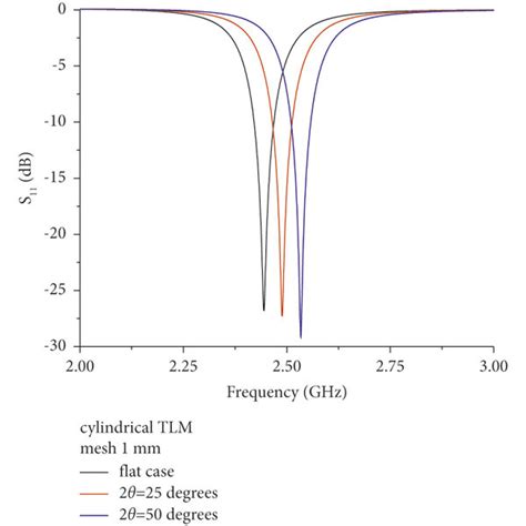 The Resonant Frequency Vs The Bending Angle 2θ Of The Rectangular Download Scientific