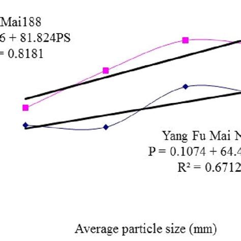 Relationship Between Porosity And Average Particle Size Download
