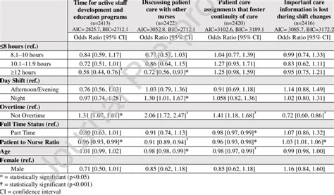 Results Of Multilevel Regression Models Associations Between Variables