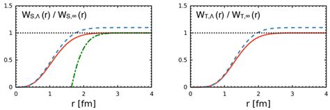 Color Online Ratio Of The Regularized To Unregularized Spin Spin Download Scientific Diagram