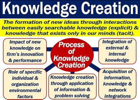 The 4 Cs Of Knowledge Management What Are They Iweaver Ai