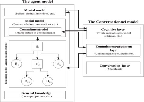 Figure 1 From A Framework For Agent Communication Based On Goals And Argumentation Semantic